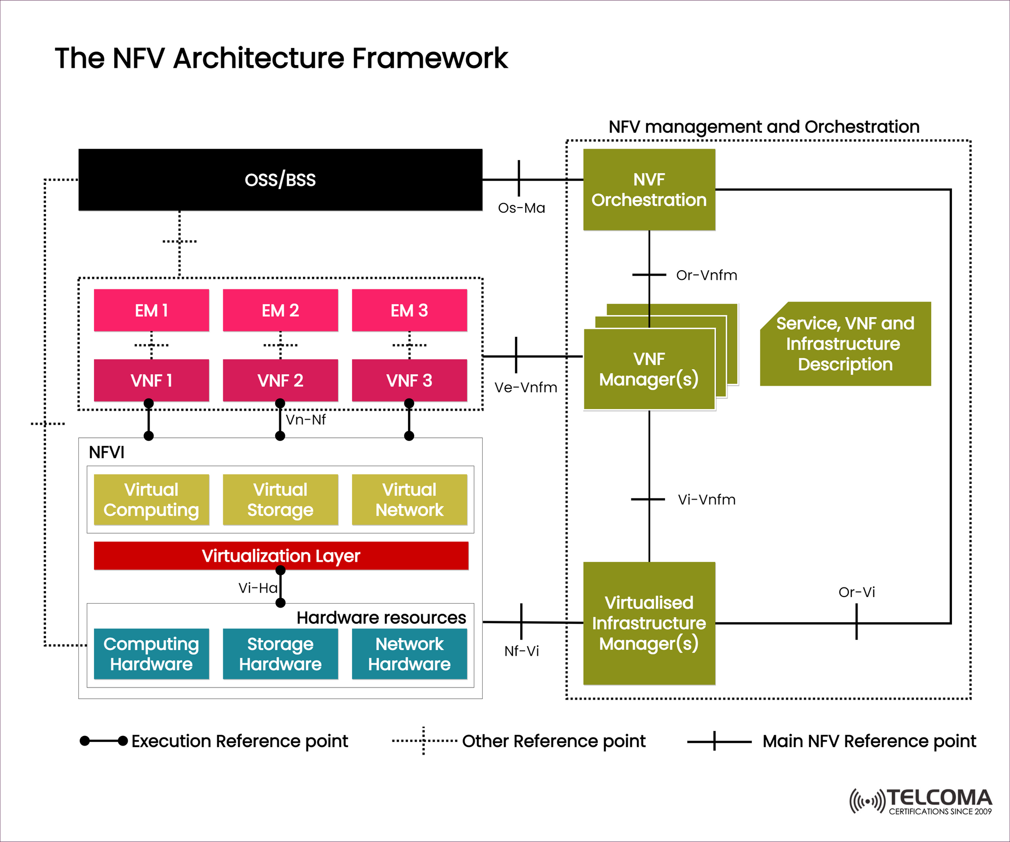 SDN/NFV