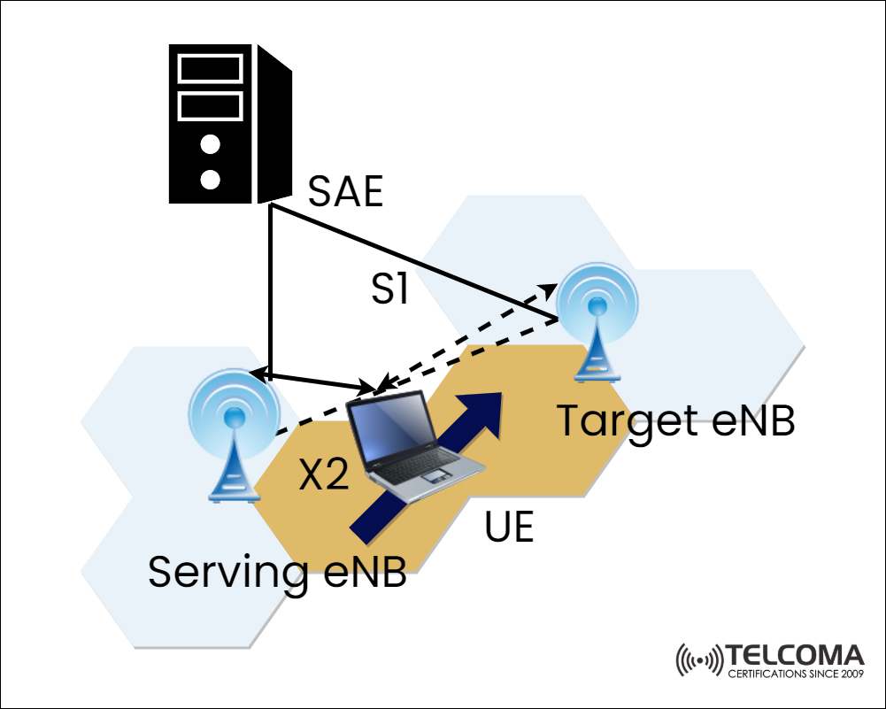 LTE Handover Explained: X2 and S1 Interface-Based Mobility Management