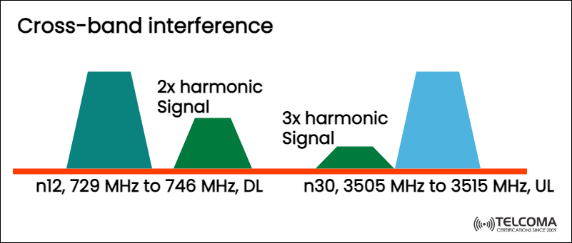 Understanding Cross-Band Interference in 5G Networks: Causes, Harmonics ...