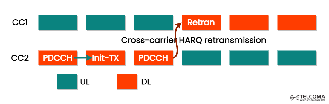 Cross-Carrier HARQ Retransmission in 5G NR: Enhancing Multi-Carrier ...