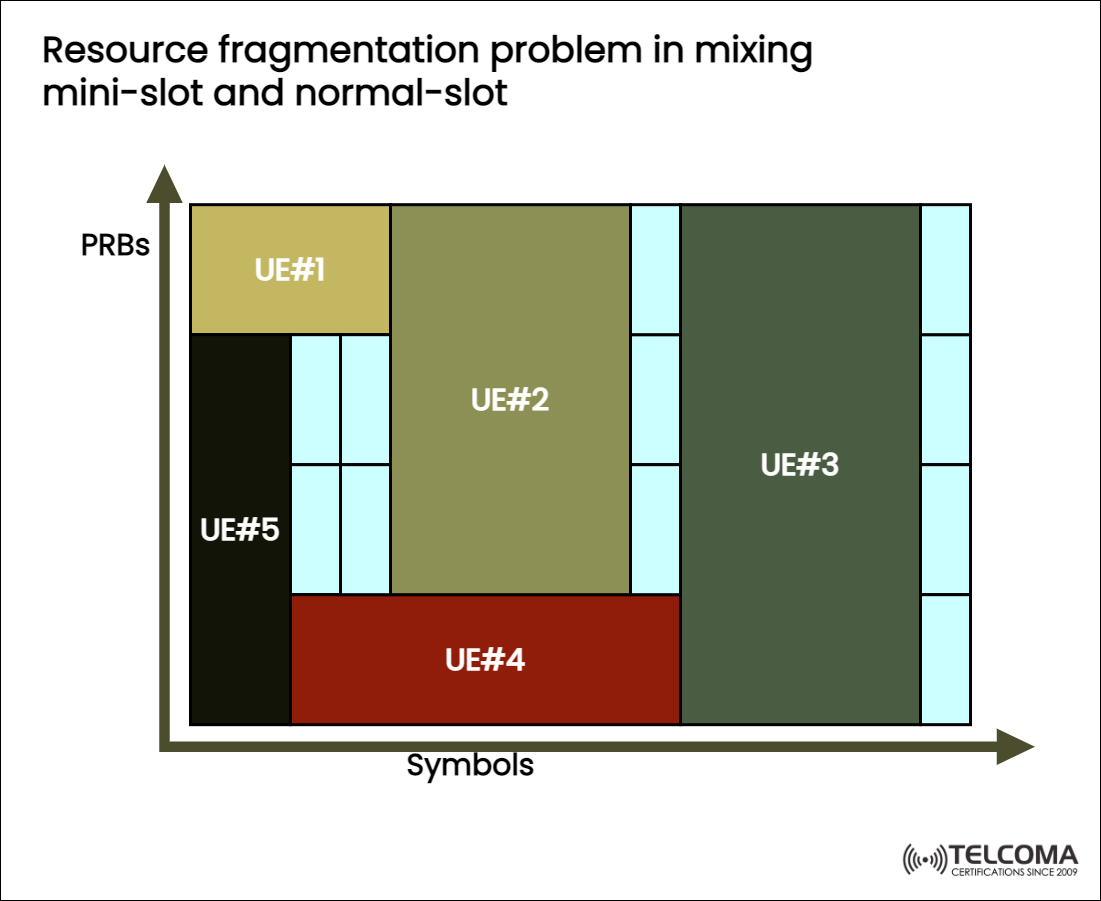 Understanding Resource Fragmentation in 5G: Mixing Mini-slot and Normal ...