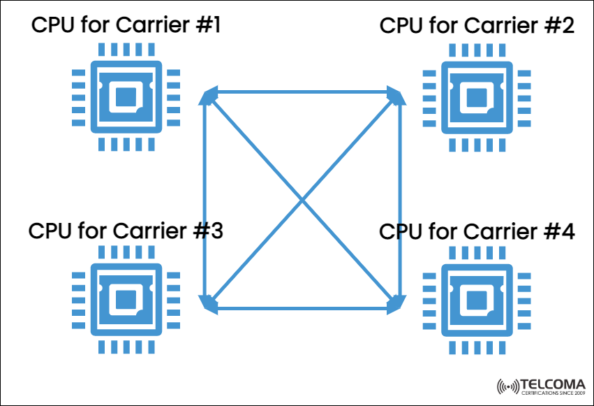 Understanding Information Synchronization Between Component Carriers in ...