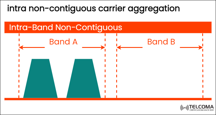 Intra-Band Non-Contiguous Carrier Aggregation Explained: Boosting LTE and 5G Spectrum Efficiency