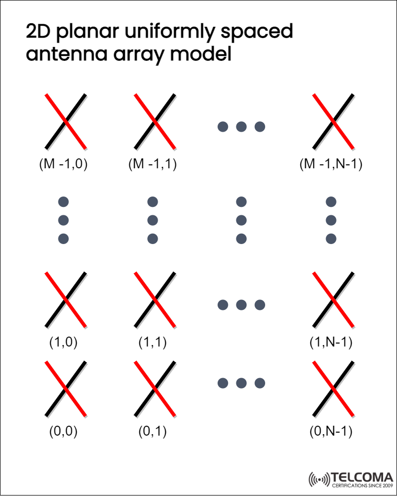 2D Planar Uniformly Spaced Antenna Array Model Explained: Foundation of ...