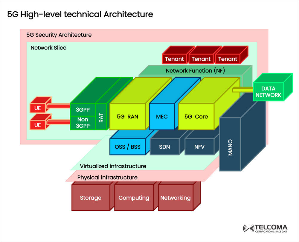 5G Network Architecture - A High-Level Perspective