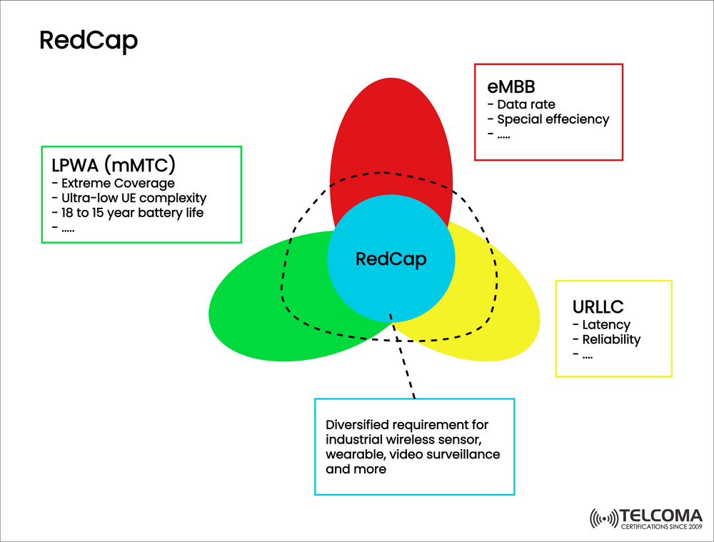 RedCap: Cellular IoT Technology for the 5G Era
