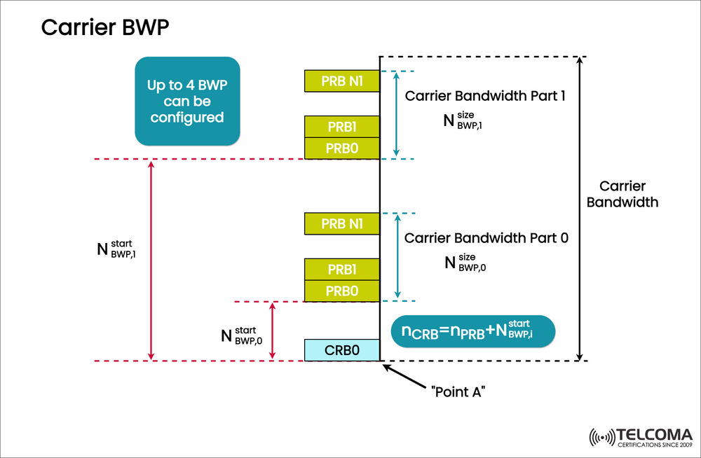 5G NR Bandwidth Part (BWP)