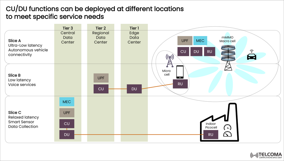 Flexible CU/DU Deployment Strategies in 5G RAN: Enabling Latency-Specific Network Slicing