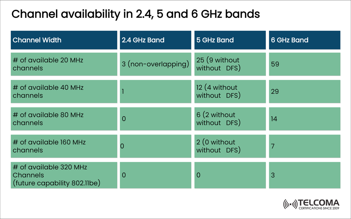 Understanding Wi-Fi Channel Availability in 2.4 GHz, 5 GHz, and 6 GHz Bands