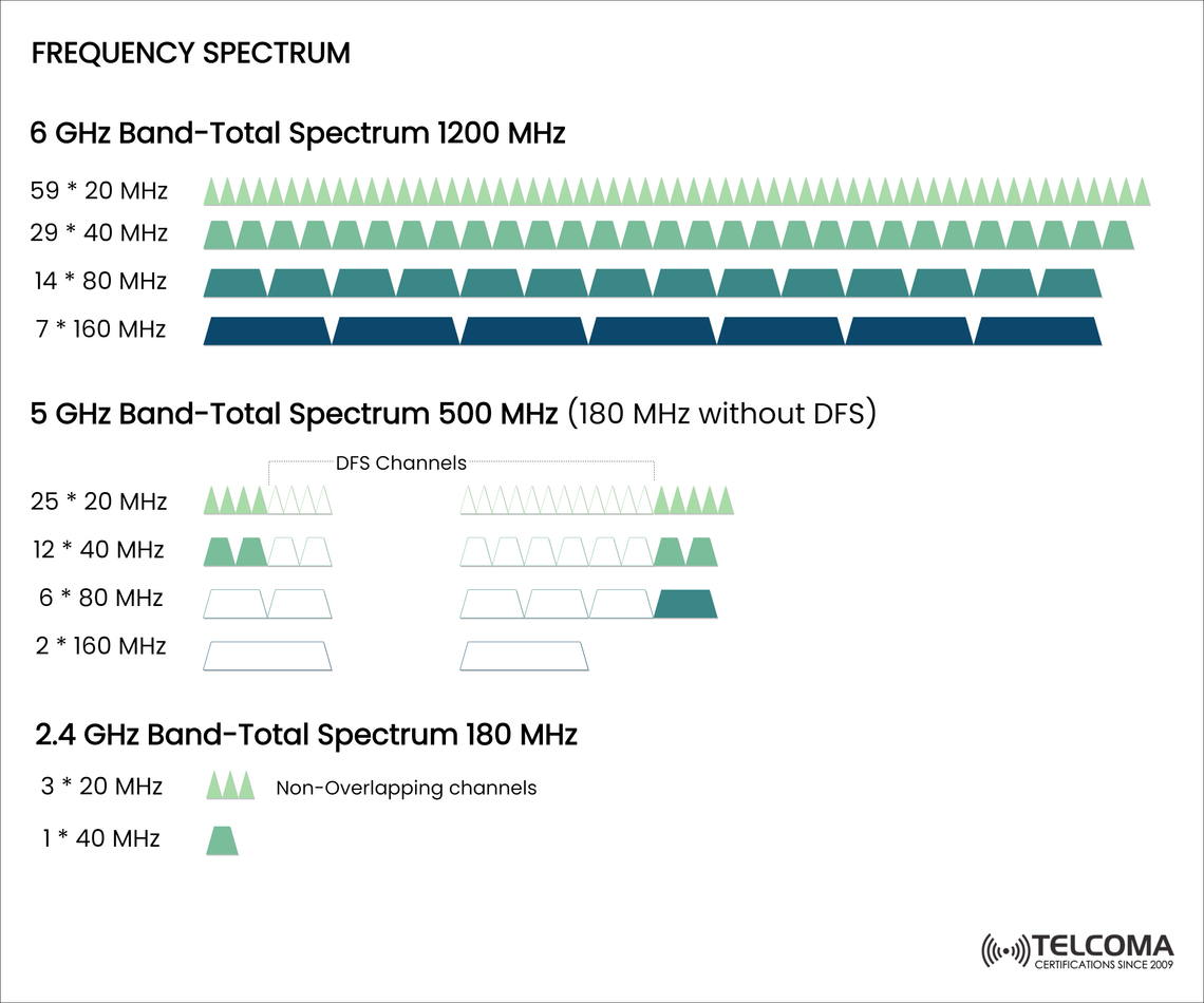 Comparing 6 GHz vs 5 GHz vs 2.4 GHz Wi-Fi Bands: Channel Widths ...