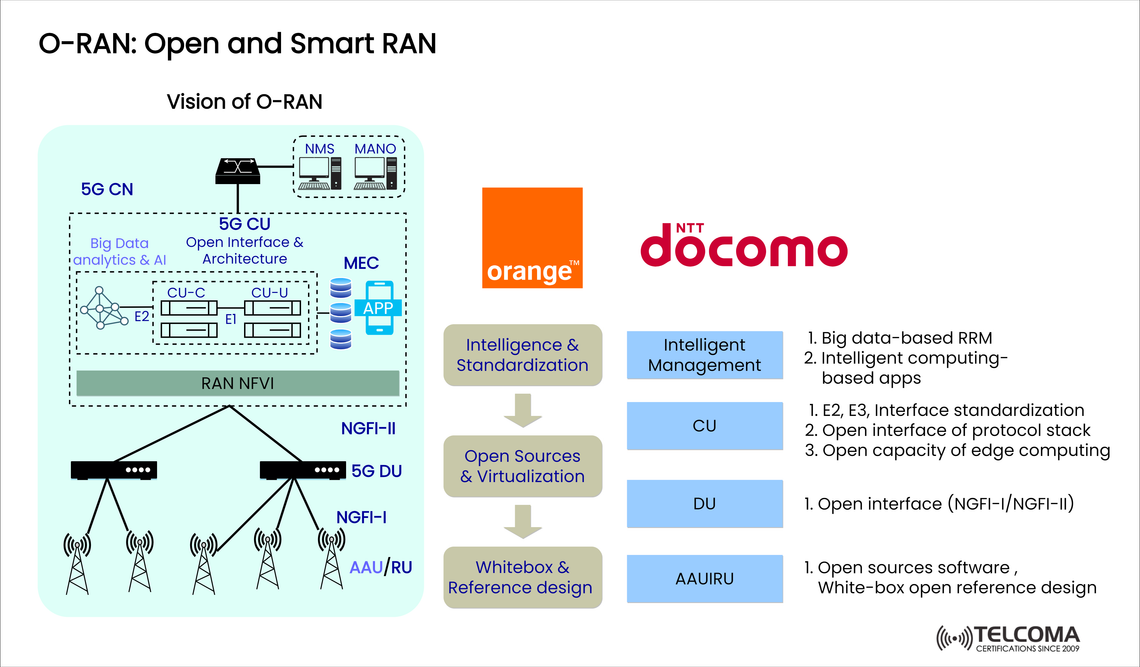 O-RAN Explained: Open and Smart RAN Architecture for 5G Networks