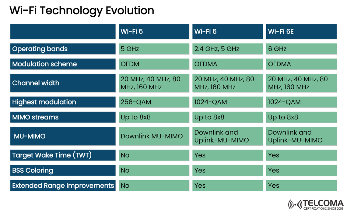 Wi-Fi Technology Evolution: Wi-Fi 5 vs Wi-Fi 6 vs Wi-Fi 6E Explained