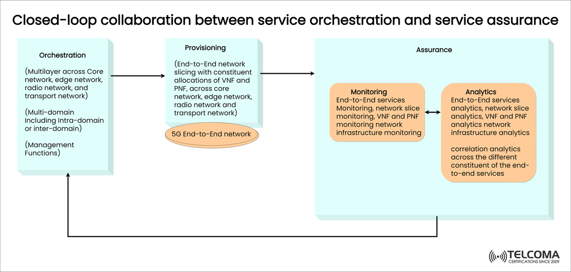Closed-Loop Automation Between Service Orchestration and Assurance in ...