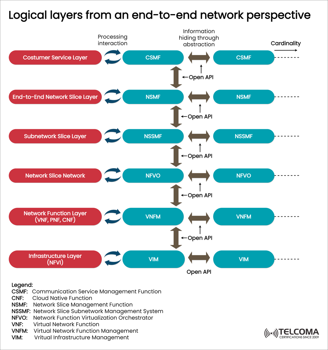 Understanding Logical Layers in End-to-End Network Slicing for 5G and ...