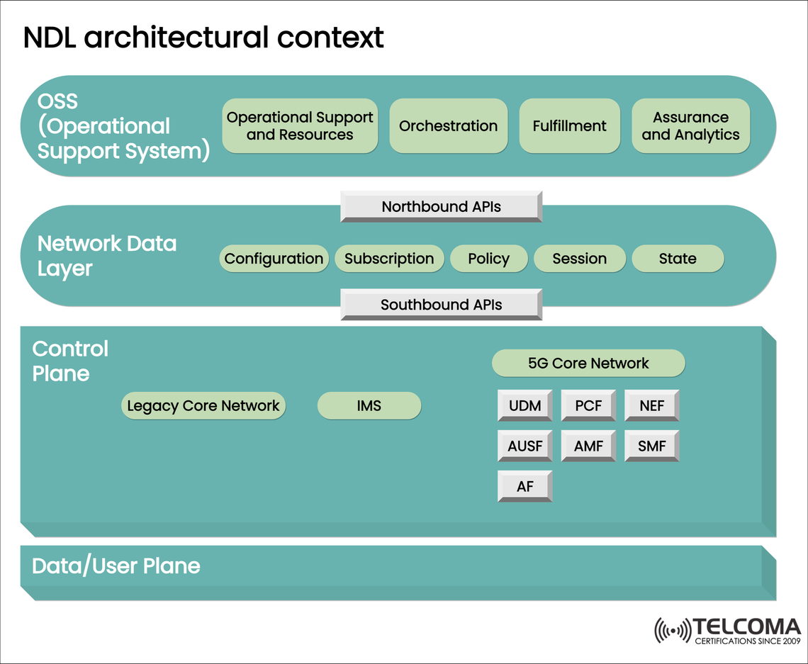 Understanding the NDL Architectural Context in Modern Telecom Networks