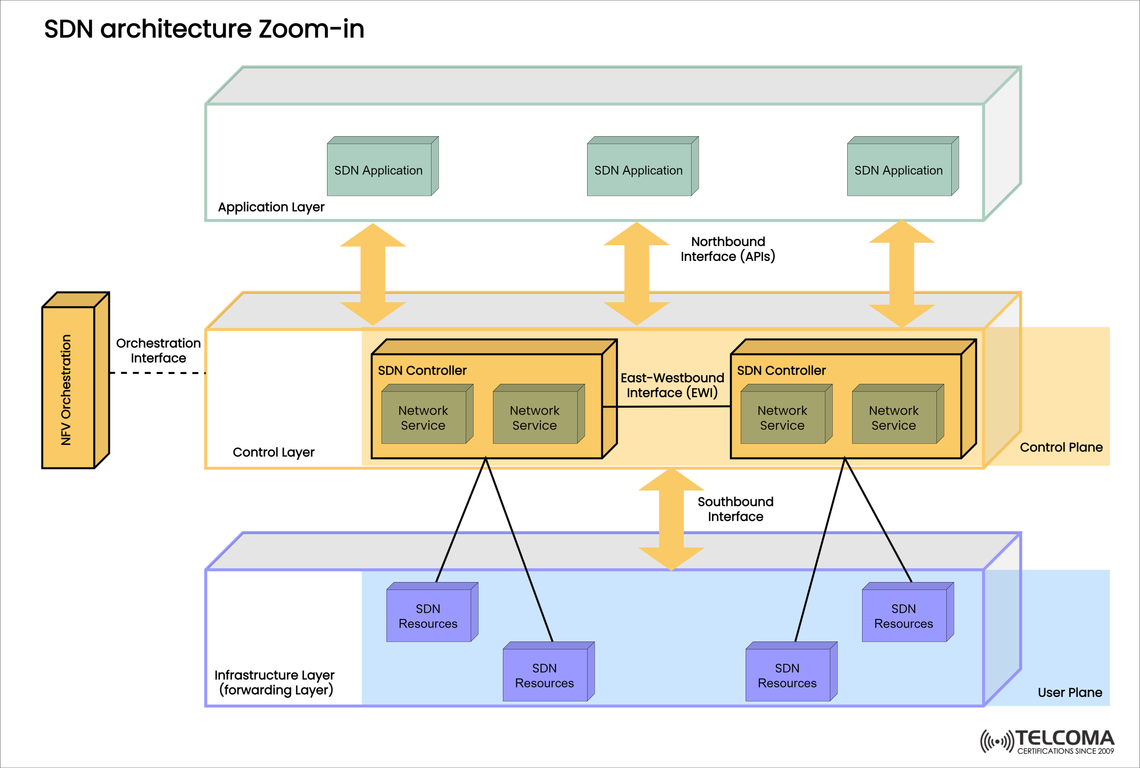 SDN Architecture Zoom-In: Layers, Interfaces, and Control Plane Explained