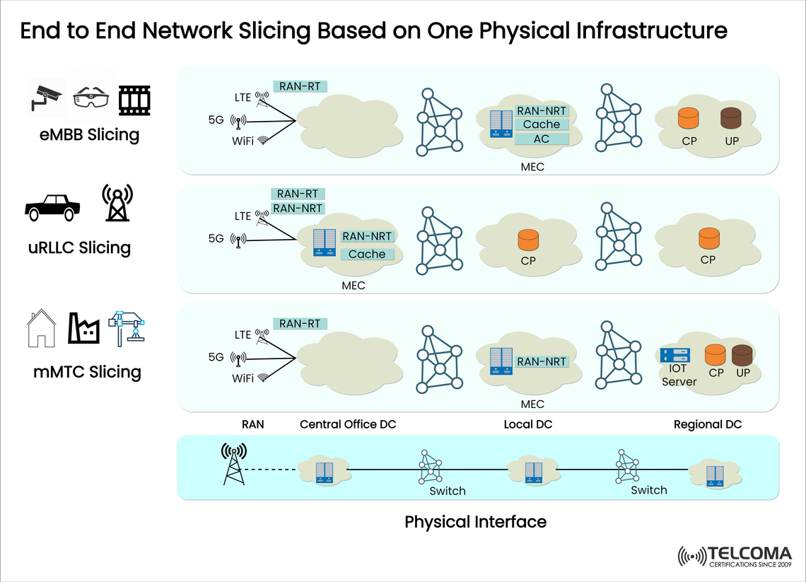 End-to-End Network Slicing in 5G: Architecture, Use Cases & Infrastructure