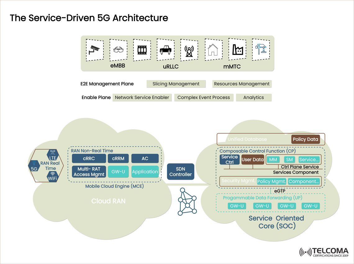 The Service-Driven 5G Architecture Explained: A Deep Dive for Telecom Professionals