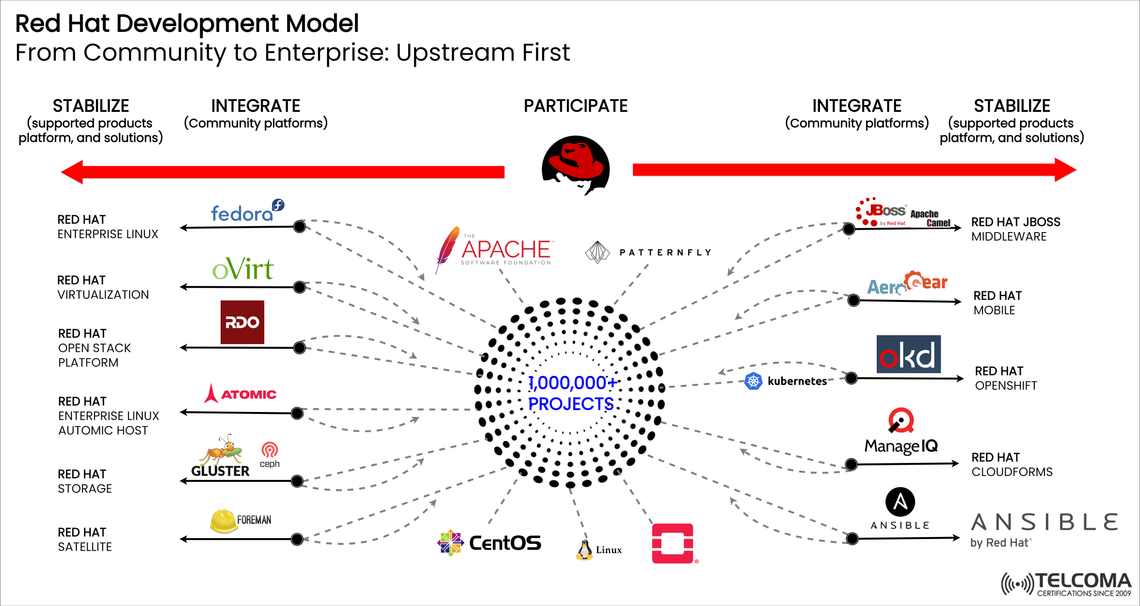 Red Hat Development Model Explained: From Community to Enterprise with Upstream First
