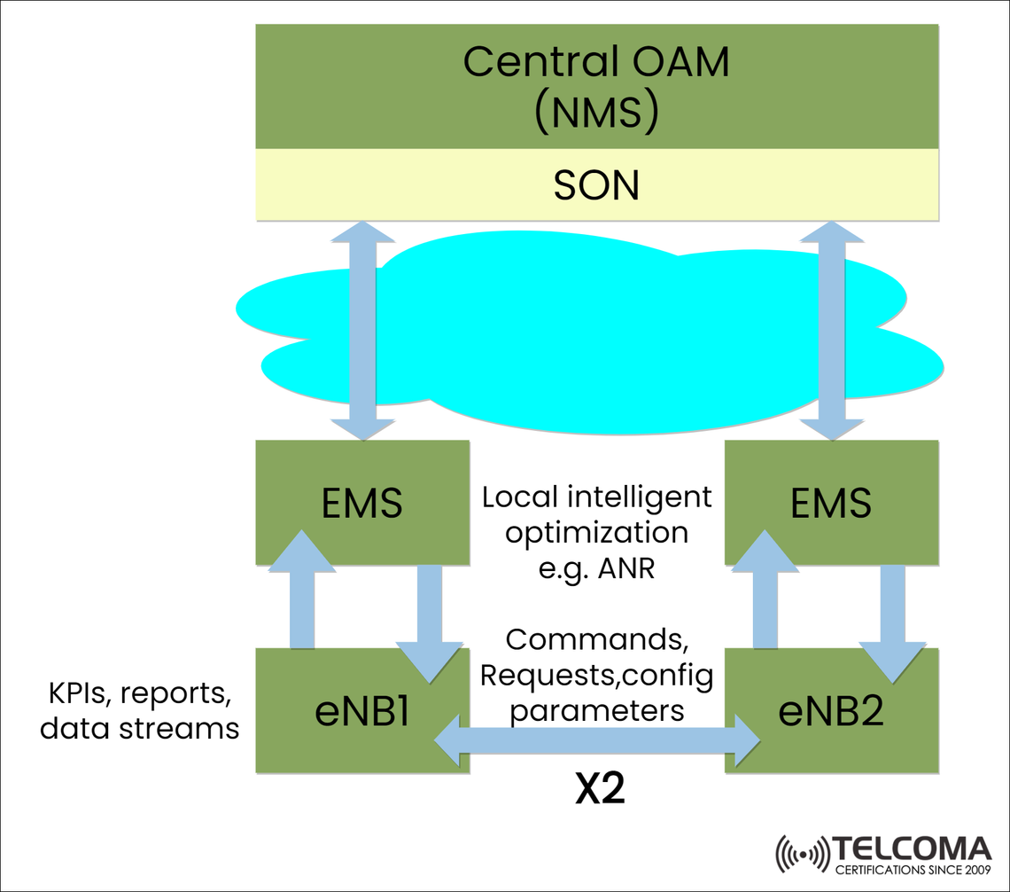 Understanding SON Architecture in LTE: How Self-Organizing Networks Enhance Optimization