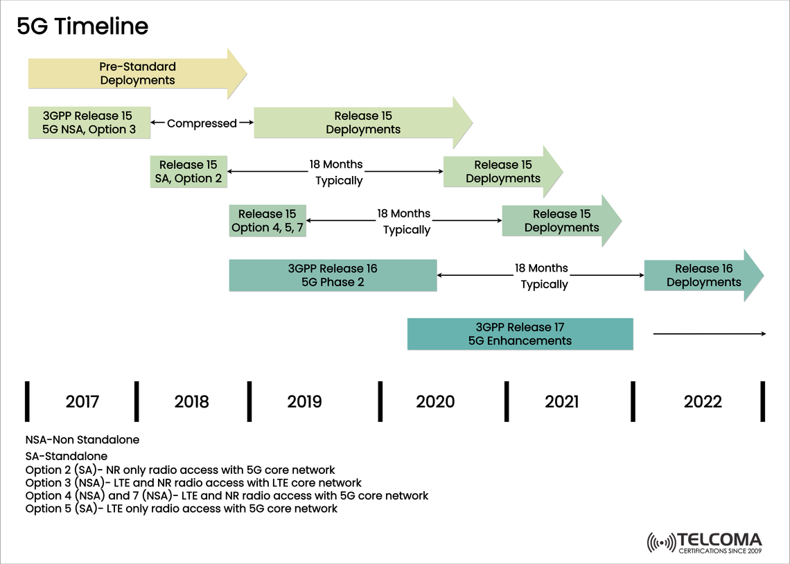 📅 The 5G Evolution Timeline: From NSA Deployments to Release 17 Enhancements