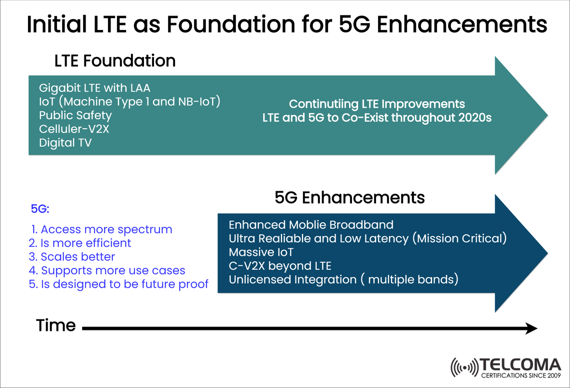 How LTE Lays the Foundation for 5G: Coexistence, Evolution, and Key ...