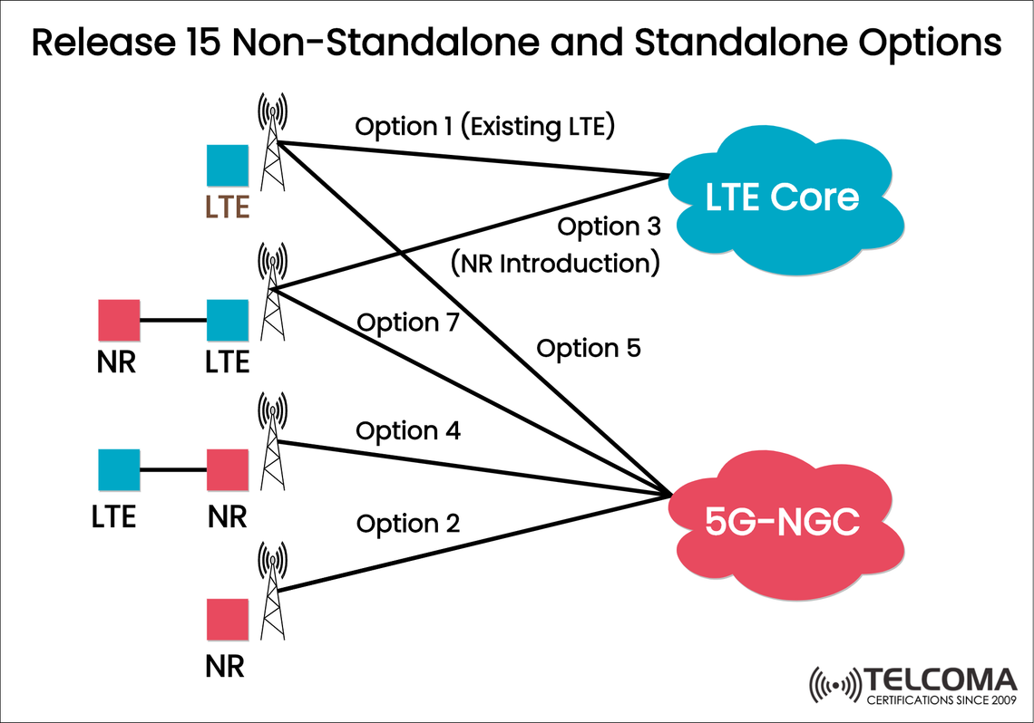 3GPP Release 15: 5G Non-Standalone (NSA) vs Standalone (SA ...