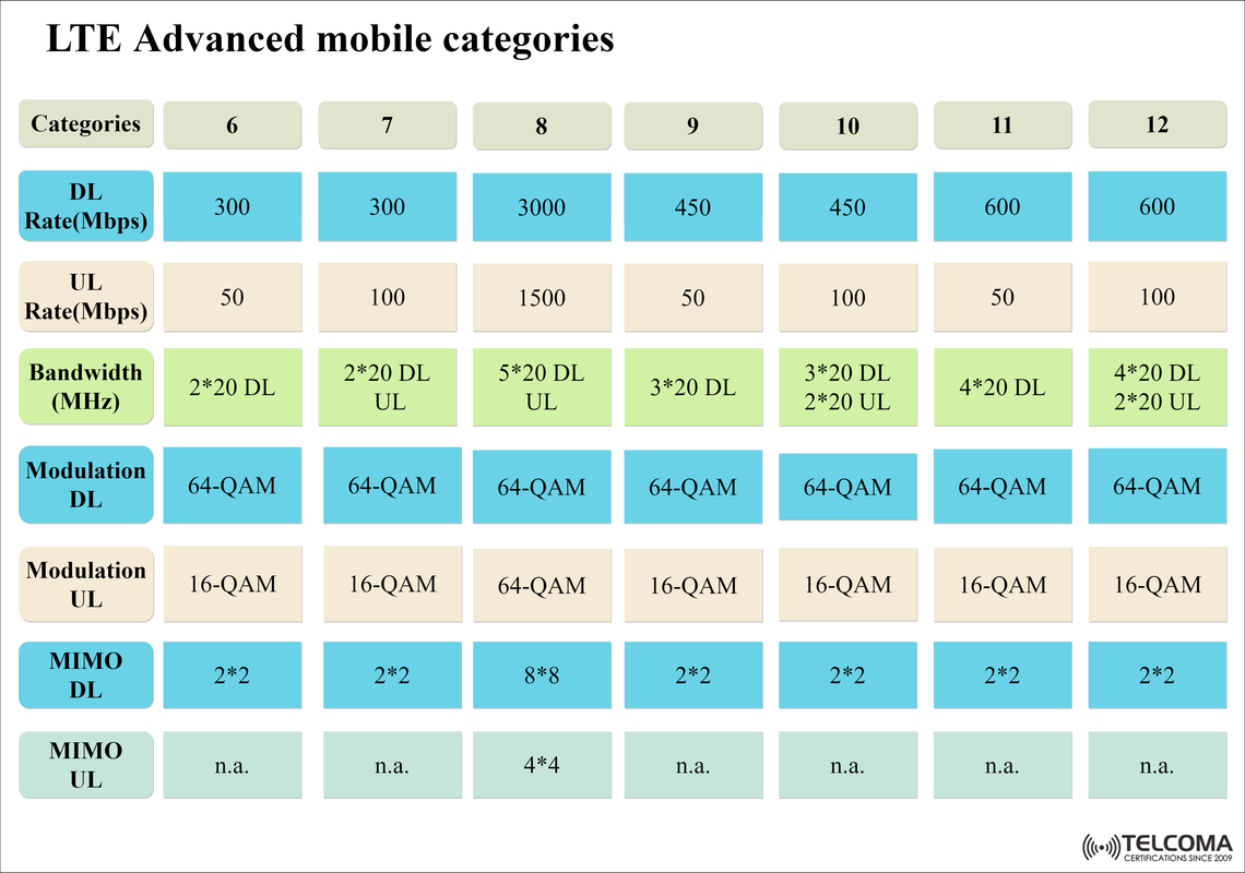 LTE Advanced Mobile Categories Explained: From Cat 6 to Cat 12