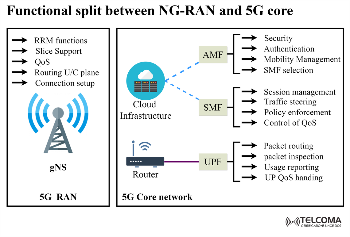 Functional Split Between NG-RAN and 5G Core: Architecture and Key Roles