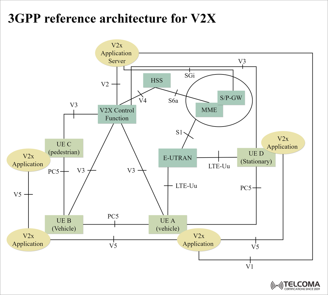 3GPP Reference Architecture for V2X: Complete Guide for Connected ...
