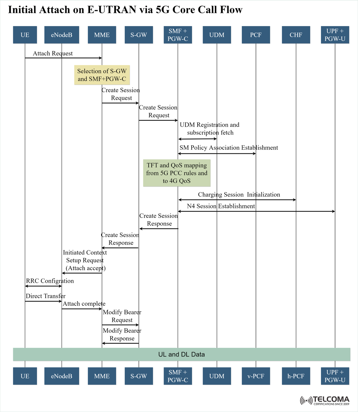 Initial Attach on E-UTRAN via 5G Core – Complete Call Flow Explained ...