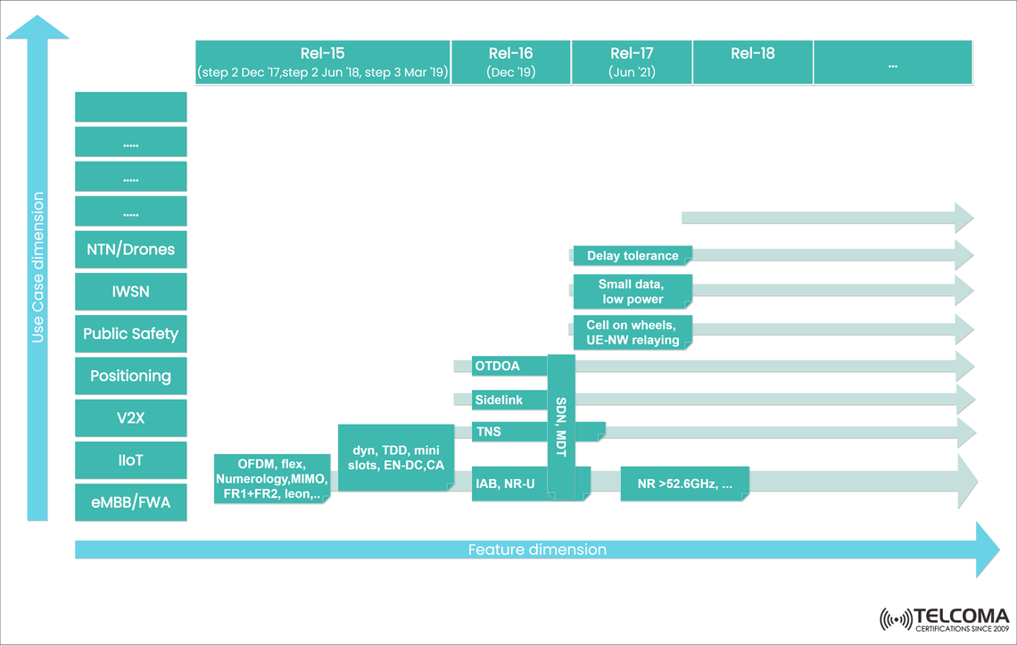 5G 3GPP Releases (Rel-15 to Rel-18): Use Cases and Feature Evolution ...