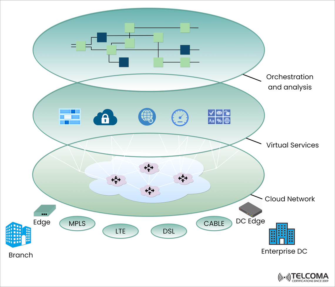 Understanding SD-WAN Architecture: Layers, Services, and Cloud Integration
