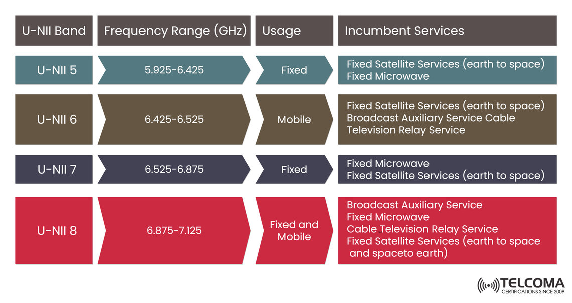 6 GHz Frequency Bands Explained: U-NII-5 to U-NII-8 Usage and Incumbent ...