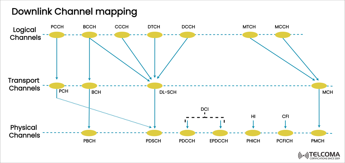 Downlink Channel Mapping in LTE/5G: Logical, Transport, and Physical Channels Explained