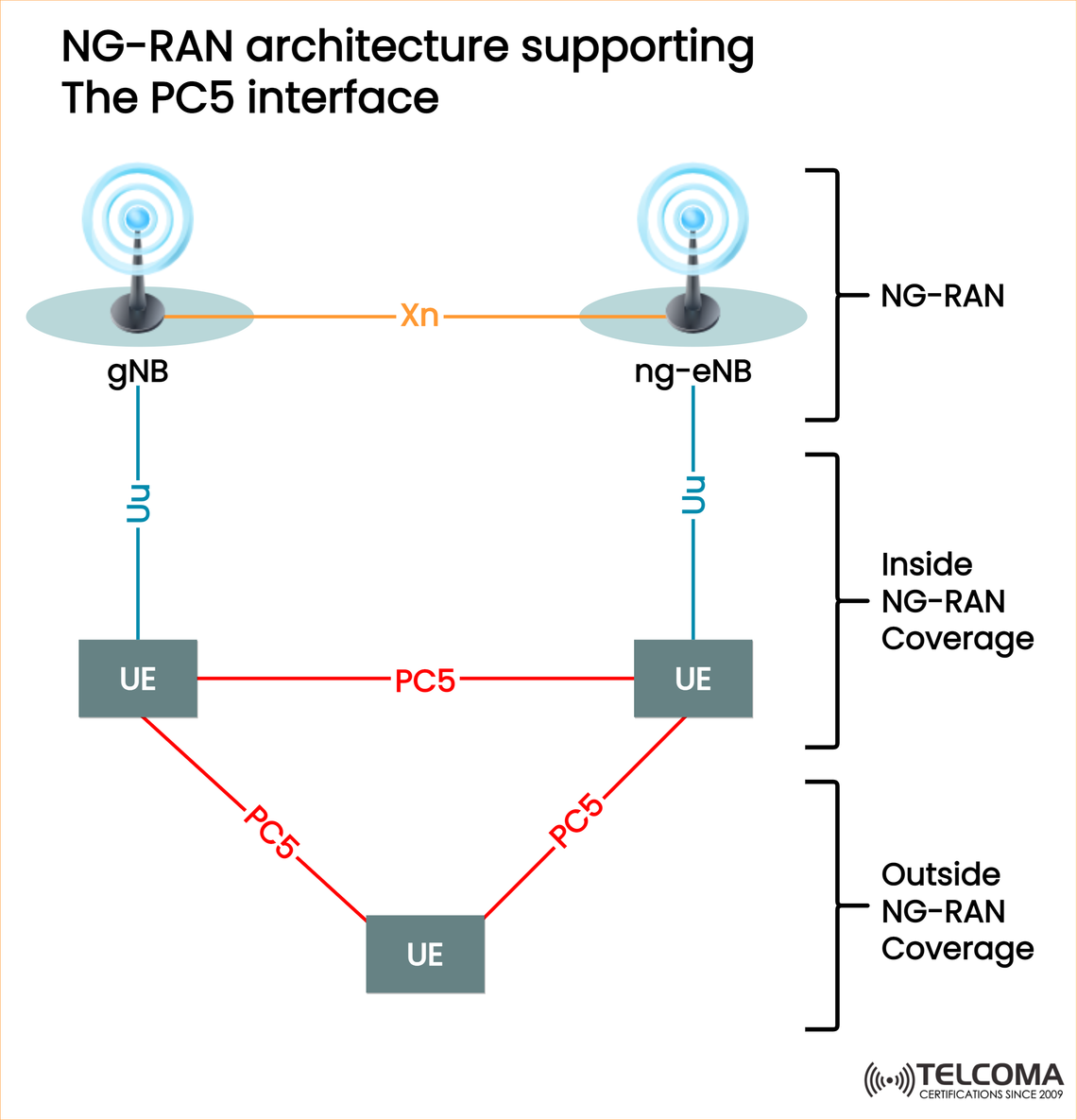 NG-RAN Architecture with PC5 Interface Explained: D2D, V2X, and ...