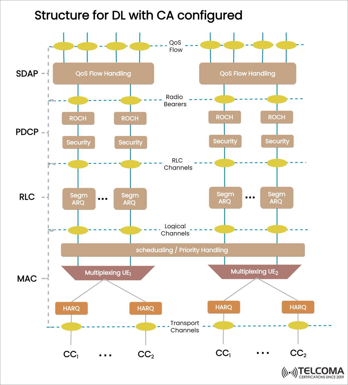 Understanding Downlink Structure with Carrier Aggregation (CA) in LTE/5G