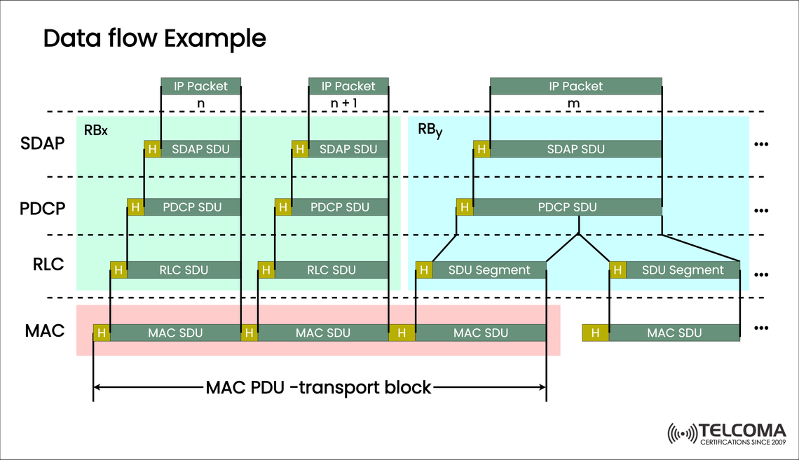 5G NR Data Flow Explained: From IP Packets to MAC PDUs