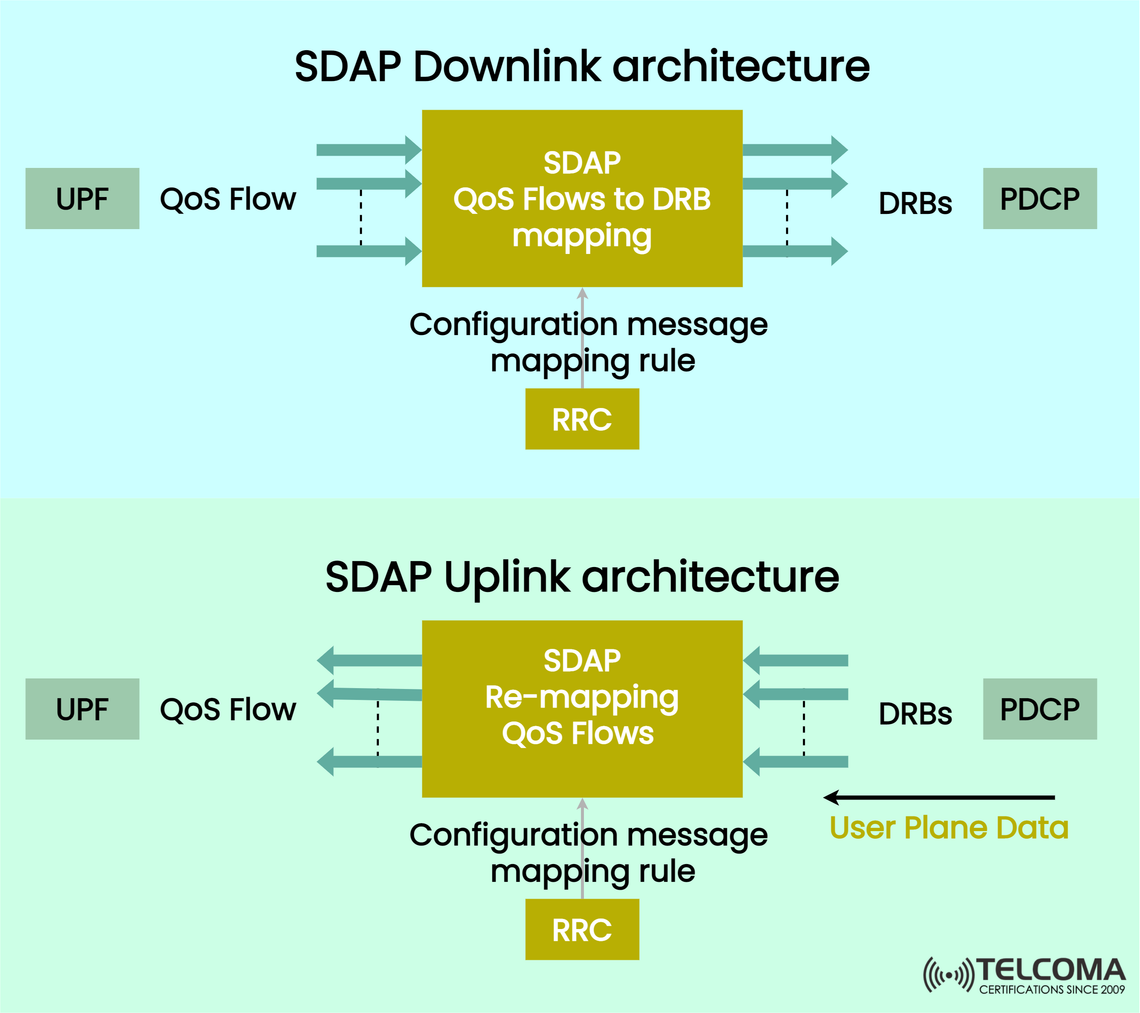 5G SDAP Downlink and Uplink Architecture Explained