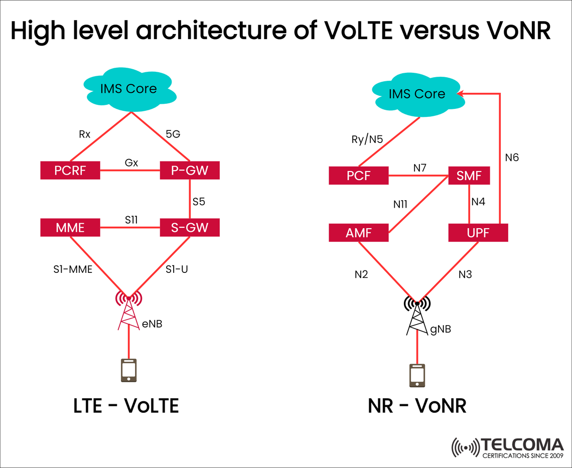 VoLTE vs VoNR: High-Level Architecture Explained for 4G and 5G Networks