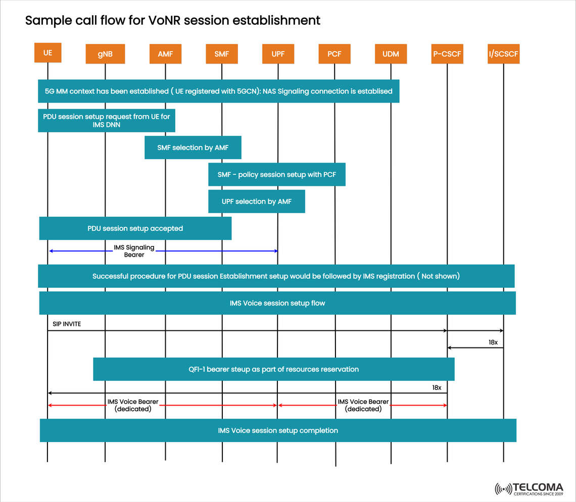 VoNR Call Flow Explained: Step-by-Step Guide to 5G Voice Session ...