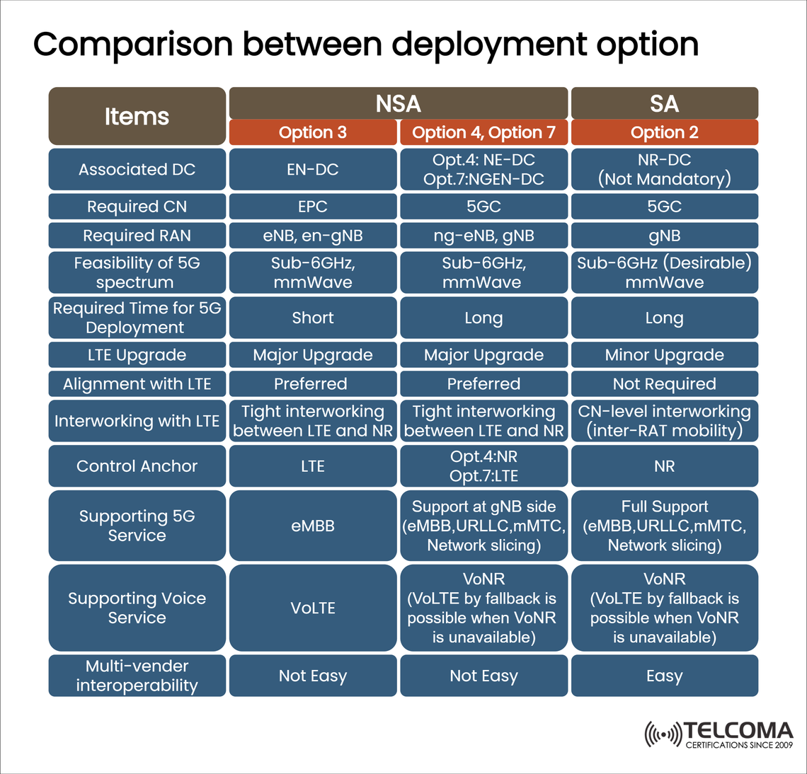 NSA vs SA in 5G: Key Deployment Options Explained (Option 2, 3, 4, 7)