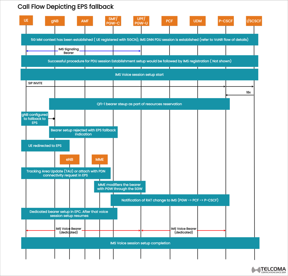 EPS Fallback in 5G: Call Flow and How It Enables Voice Continuity