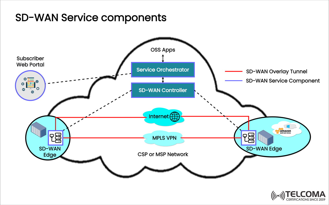 SD-WAN Service Components: Complete Guide to Architecture & Functionality