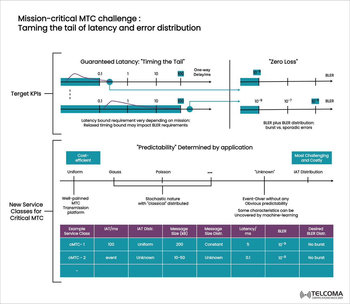 Mission-Critical MTC: Overcoming Latency and Error Distribution ...