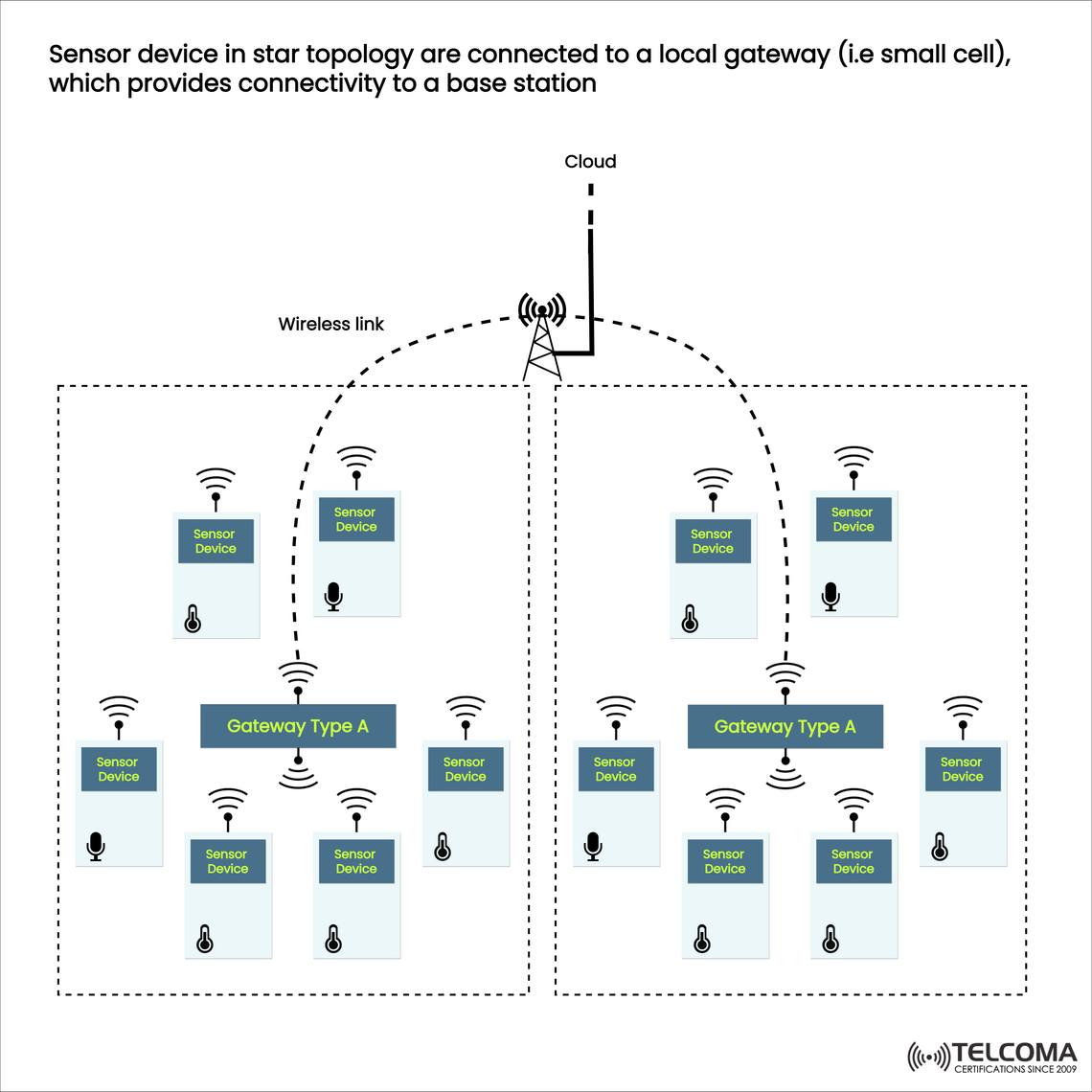 Star Topology in IoT Networks: How Sensor Devices Connect via Local Gateways to Base Stations