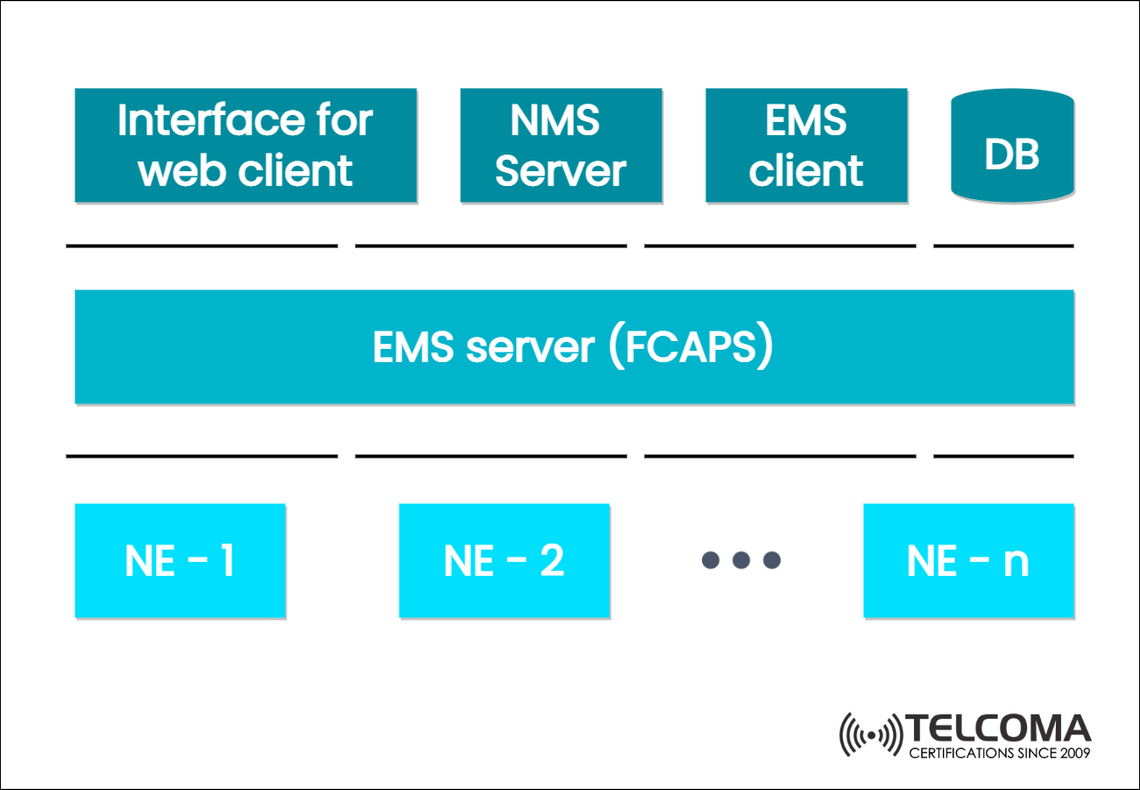 Understanding EMS Architecture in Telecom Networks: FCAPS, NEs, and NMS Integration
