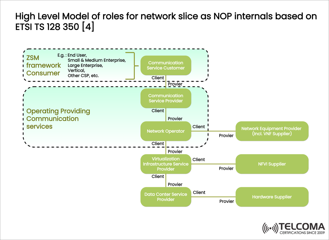 High-Level Model of Roles for Network Slice (ETSI TS 128 350) Explained