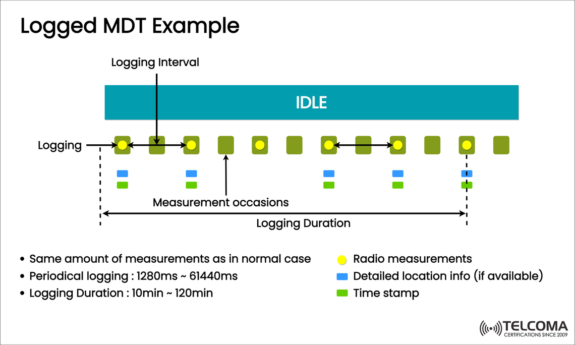 Logged MDT in 5G Networks: Detailed Example and Technical Insights