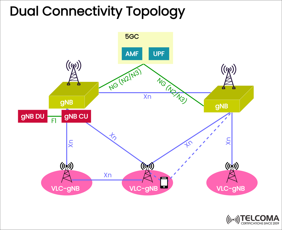 Dual Connectivity Topology in 5G: Architecture, Functions & Benefits